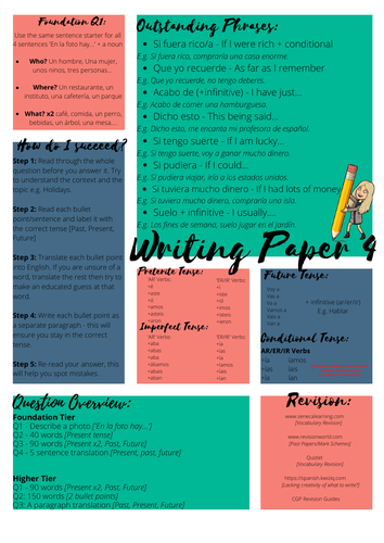 GCSE Spanish Writing Paper Overview | Teaching Resources