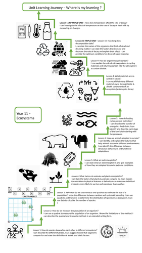 Learning Journey AQA unit maps Science Combined & Triple | Teaching ...