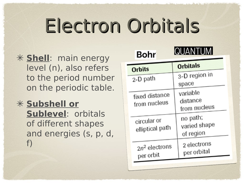 Orbital & Bonding Unit Power Points, Worksheets, Evaluations Grade 12 ...