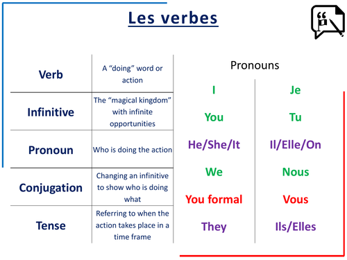 French and Spanish Grammar Display | Teaching Resources