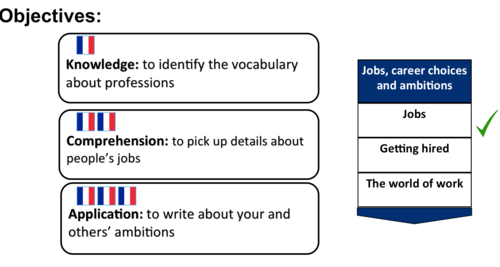 Jobs, Career choices and Ambitions- Unit 12- GCSE French | Teaching ...