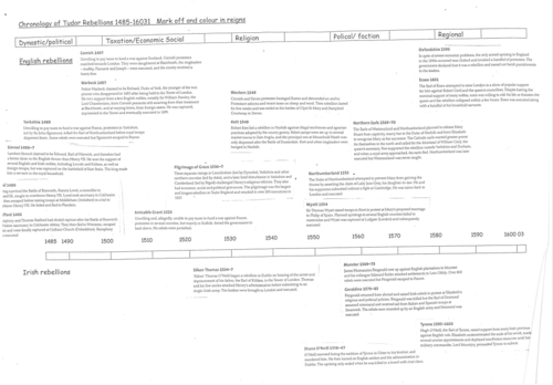 Tudor Rebellions Intro to Course and Henry VII | Teaching Resources