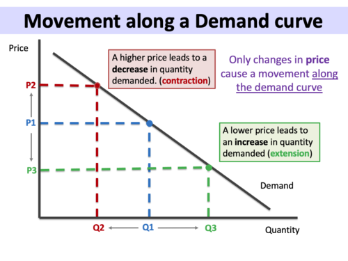 Demand - A level Economics | Teaching Resources