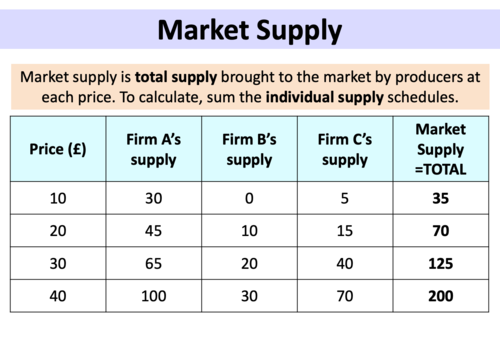 Supply - A level Economics | Teaching Resources