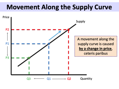 Supply - A level Economics | Teaching Resources