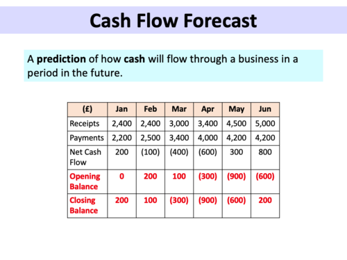 Cash and Cash Flow - GCSE (9-1) Business | Teaching Resources