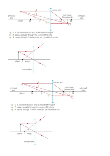 AQA GCSE Physics (9-1) - P14 Light - P14.4-5 Lenses FULL LESSON ...