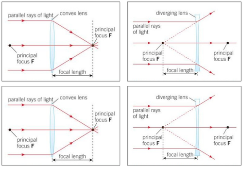 Aqa Gcse Physics 9 1 P14 Light P14 4 5 Lenses Full Lesson