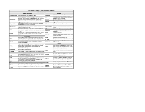 OCR GCSE Music AoS3 Rhythms of the World - India Knowledge Organiser ...