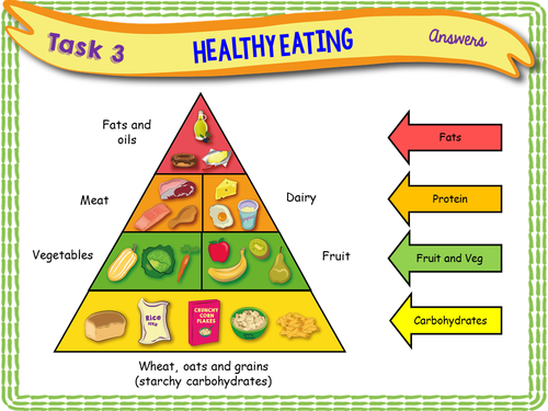 Healthy Eating | Teaching Resources