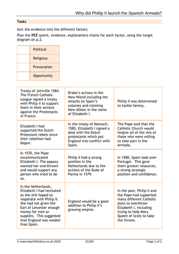 Why did the Spanish Armada fail? | Teaching Resources