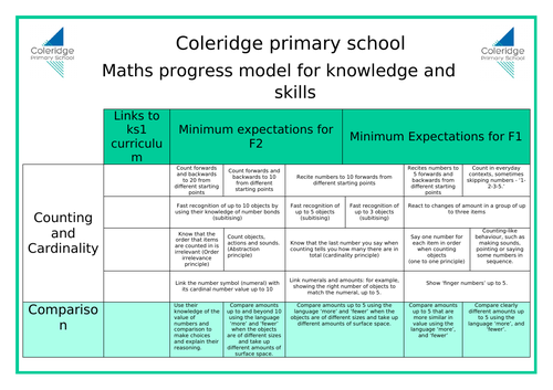 EYFS Maths progression of skills progress model | Teaching Resources