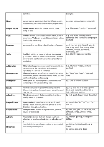 English grammar sheet | Teaching Resources