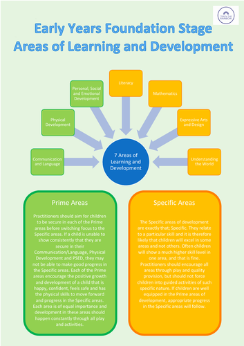 Early Years Areas of Learning | Teaching Resources