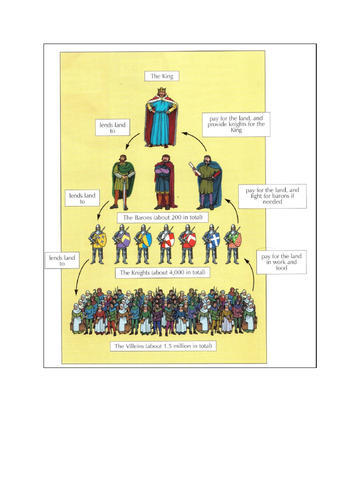 Williams and control of England Part 1 (Feudal System and Domesday Book ...