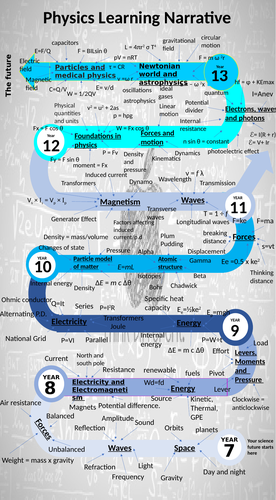 Secondary School Learning Narrative for science. ( learning journey ...