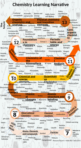 Secondary School Learning Narrative for science. ( learning journey ...