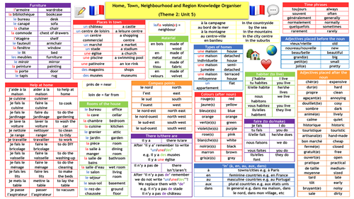 French GCSE Knowledge Organiser Home, Town, Neighbourhood and Region ...