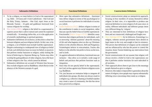 AQA A-level Sociology: Beliefs in Society - Topic 1 (Definitions of ...