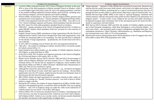 AQA A-level Sociology: Beliefs in Society - ALL Secularisation ...