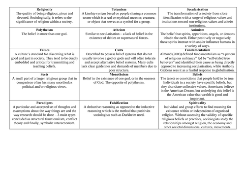 AQA A-level Sociology: Beliefs in Society - Key Terminology | Teaching ...
