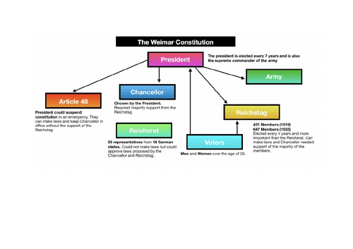 A LEVEL DEMOCRACY AND DICTATORSHIP IN GERMANY LESSON 3: THE WEIMAR ...