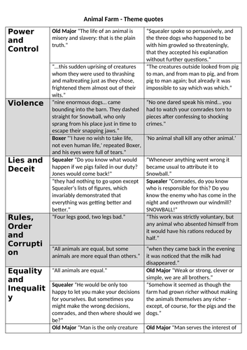 Animal Farm - Theme Quotes | Teaching Resources