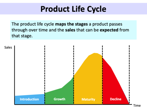 Product - GCSE (9-1) Business | Teaching Resources