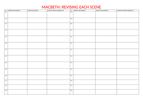 Macbeth Full Play Annotated | Teaching Resources