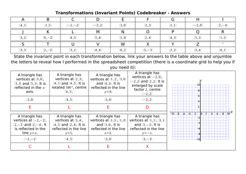 Transformations (Invariant Points) Codebreaker | Teaching Resources