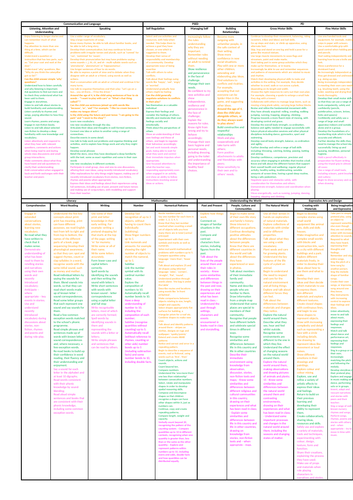 Development Matters 2021 One Page Document | Teaching Resources