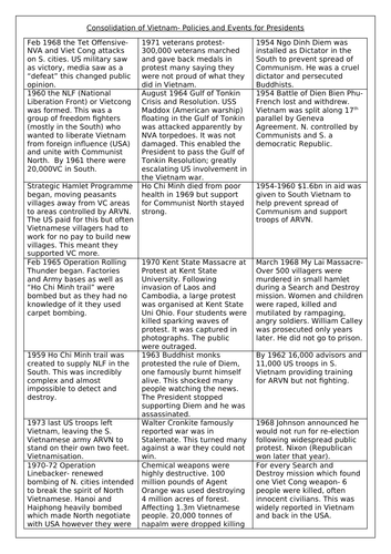 The Vietnam War Resources | Teaching Resources