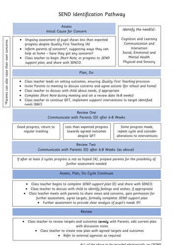 SEND Pathway | Teaching Resources