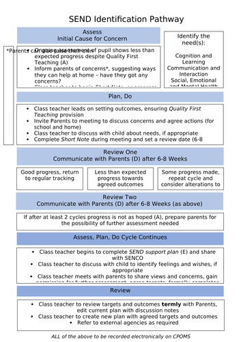 SEND Pathway | Teaching Resources