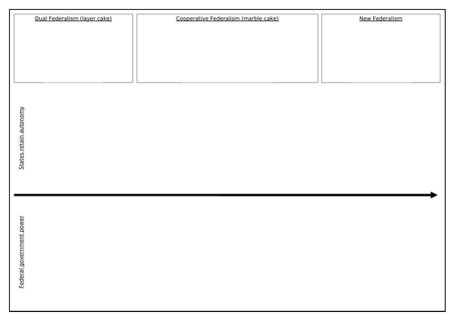 Edexcel A Level USA Politics Lessons 10-11 (Federalism) | Teaching ...