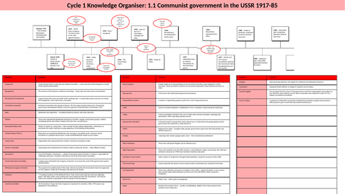 Knowledge Organiser Edexcel AS&A Level History Communist States in the ...