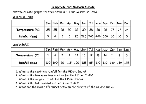 Monsoon climates, The Indian monsoon, Climate graphs | Teaching Resources
