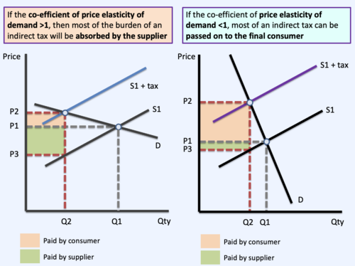 Indirect Taxes and Subsidies - A level Economics | Teaching Resources