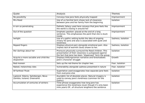 Chapter 1- 3 Jane Eyre | Teaching Resources