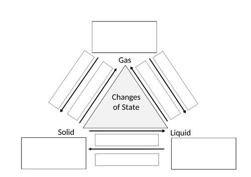 States of matter. Edexcel CC1a combined science. | Teaching Resources