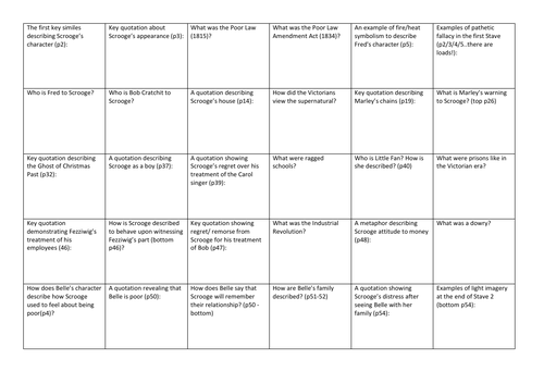 A Christmas Carol - Stave 1 and 2 Revision Grid | Teaching Resources