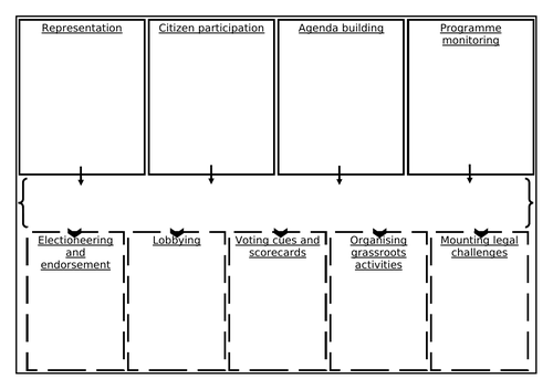 Edexcel A Level USA Politics Lessons 38-40 (Interest Groups) | Teaching ...