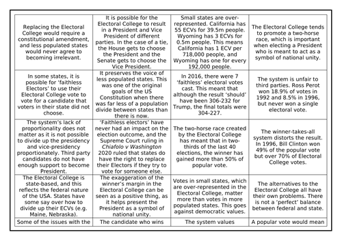 Edexcel A Level USA Politics Lessons 41-42 (Electoral College ...