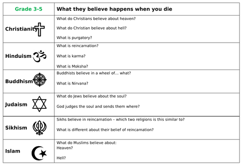What happens when we die? - Religion | Teaching Resources