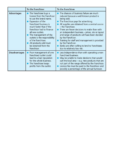Cambridge iGCSE Business Studies Unit 1, Chapter 4 | Teaching Resources
