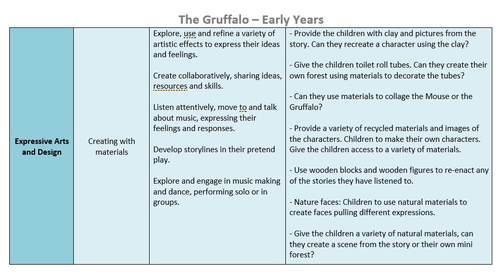 Early Years Continuous Provision - The Gruffalo | Teaching Resources