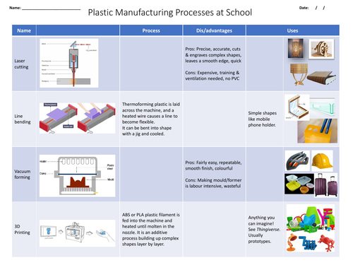 Thermoplastic manufacturing processes - Worksheets GCSE | Teaching ...