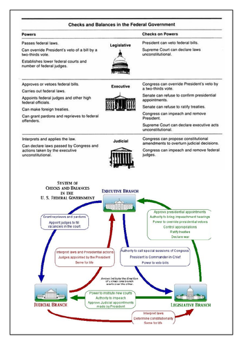 Lesson 1 Intro to/ Origins of US Constitution | Teaching Resources