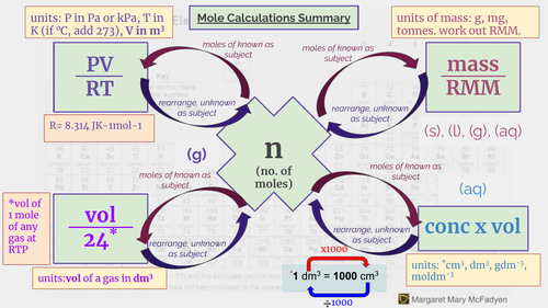 The Mole Calculations Ultimate Strategy | Teaching Resources