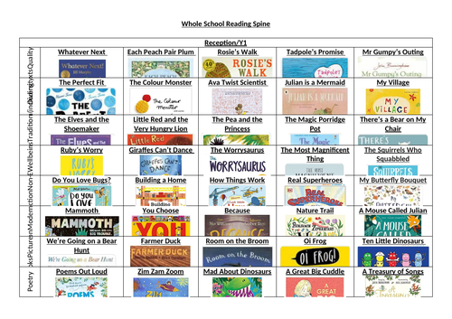 Whole School Reading Spine | Teaching Resources